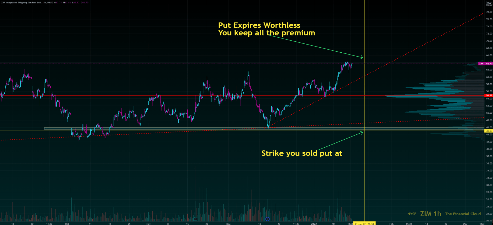 The Wheel Strategy - The Financial Cloud